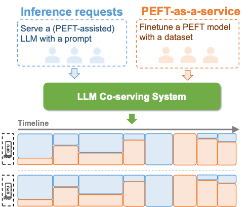 FlexLLM: Token-Level Co-Serving of LLM Inference and Fine-Tuning with SLO Guarantee | Gabriele ...