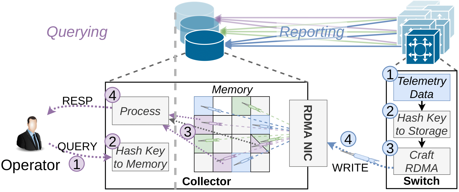 Zero-CPU Collection with Direct Telemetry Access | Gabriele Oliaro
