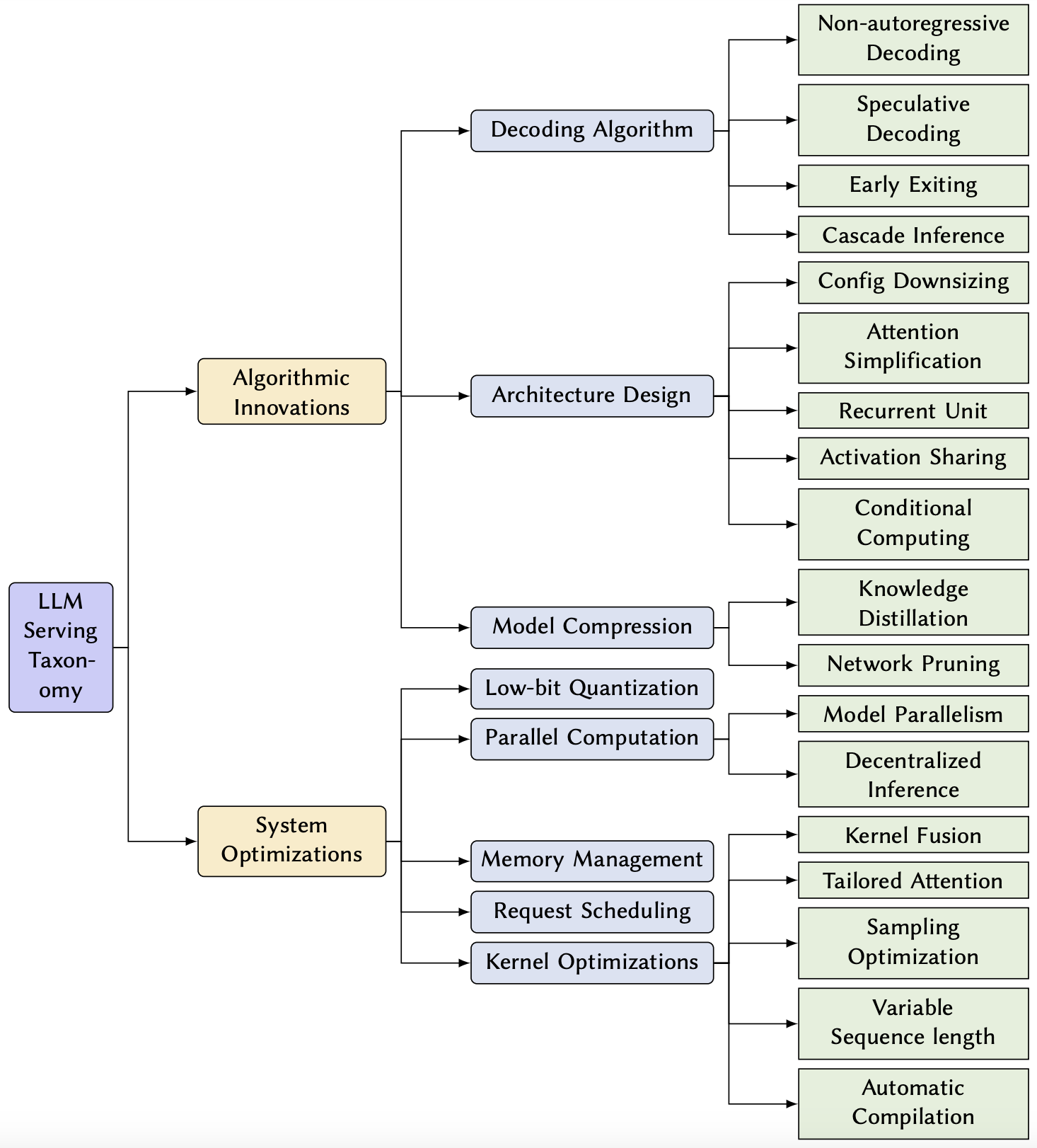Towards Efficient Generative Large Language Model Serving A Survey From Algorithms To Systems 5869